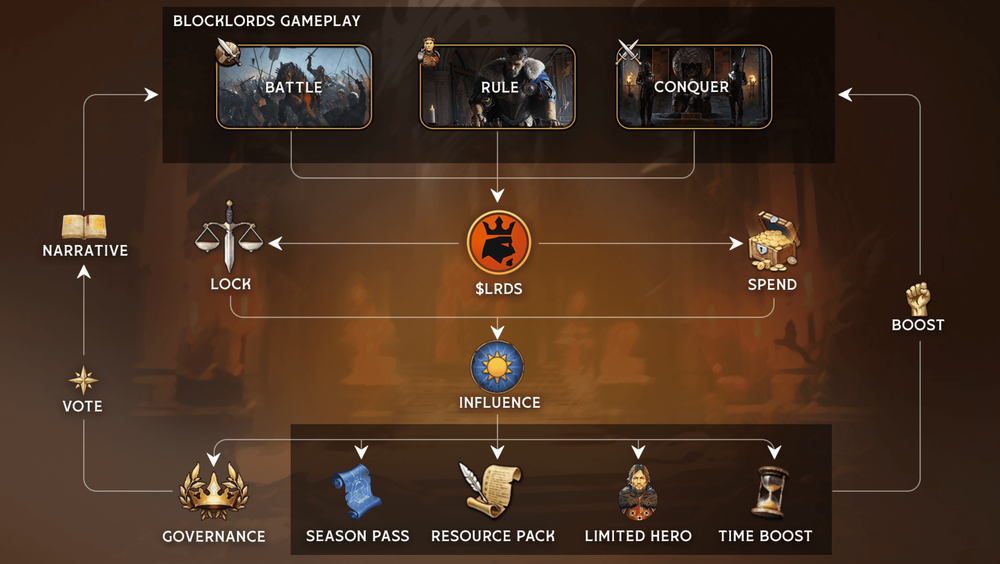 Understanding the Impact of $LRDS in the BLOCKLORDS Universe | GAM3S.GG