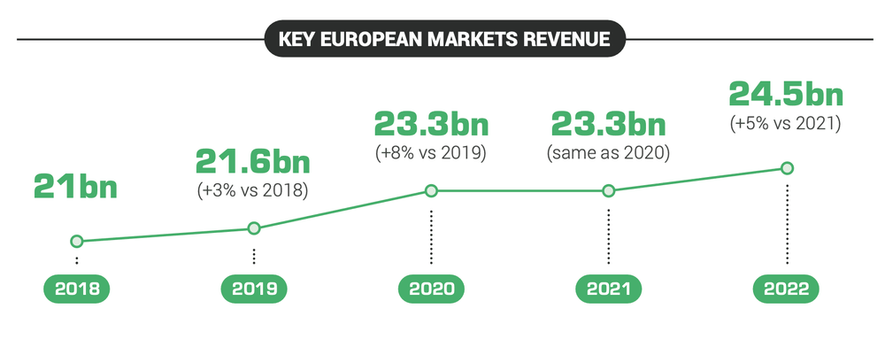 Video Games Europe (VGE): The European Gaming Industry in 2022 | GAM3S.GG