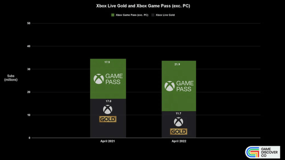 Xbox Game Pass Price Changes Explained | GAM3S.GG