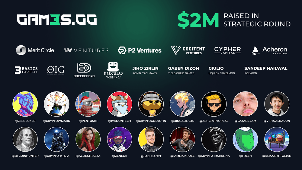 GAM3S.GG Raises $2M and Prepares to Launch $G3 to Empower Gamers | GAM3S.GG